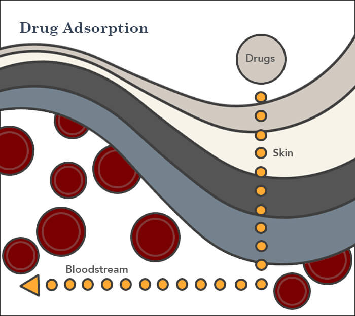 Drug Use Complications By: How Long Abused, Drug Type, & Ways Taken
